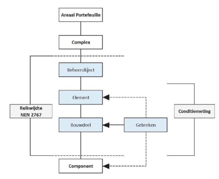 Termen 'componenten' en 'onderdelen' in nieuwe NEN 2767-2 ...